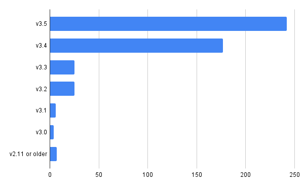 2023 Community Survey Results · netbox-community netbox · Discussion #12876 · GitHub