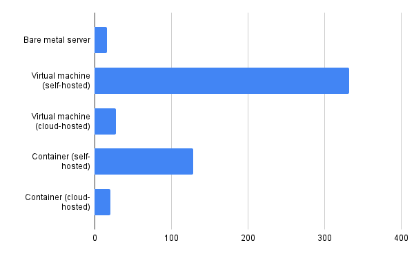 2023 Community Survey Results · netbox-community netbox · Discussion #12876 · GitHub