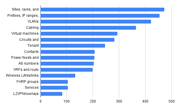 2023 Community Survey Results · netbox-community netbox · Discussion #12876 · GitHub