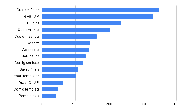 2023 Community Survey Results · Netbox Community Netbox · Discussion