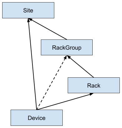 Add ability to assign (non racked) devices to rack groups (aka rooms) · Issue #4971 · netbox ...