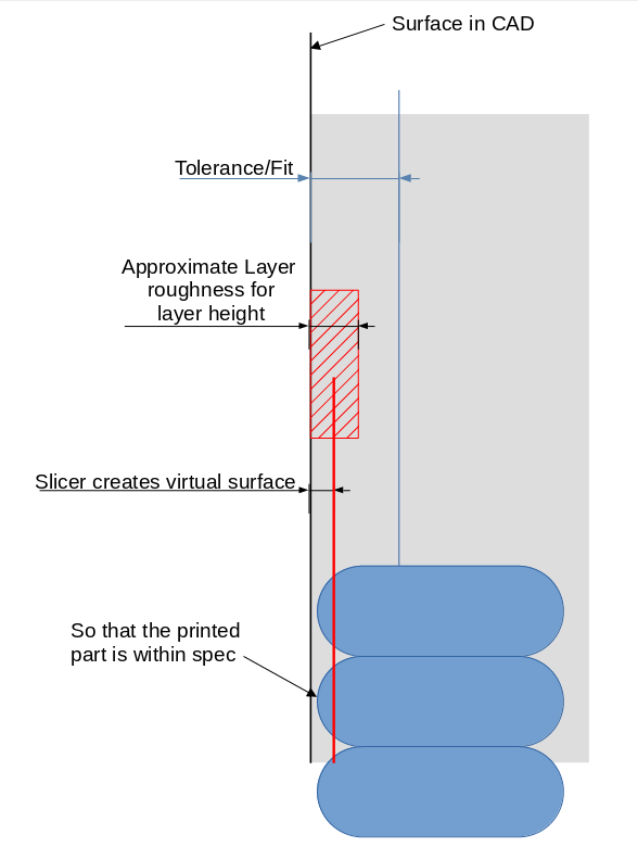 GitHub - sdfgeoff/tolerancing_for_3d_printing: Document to explore ...