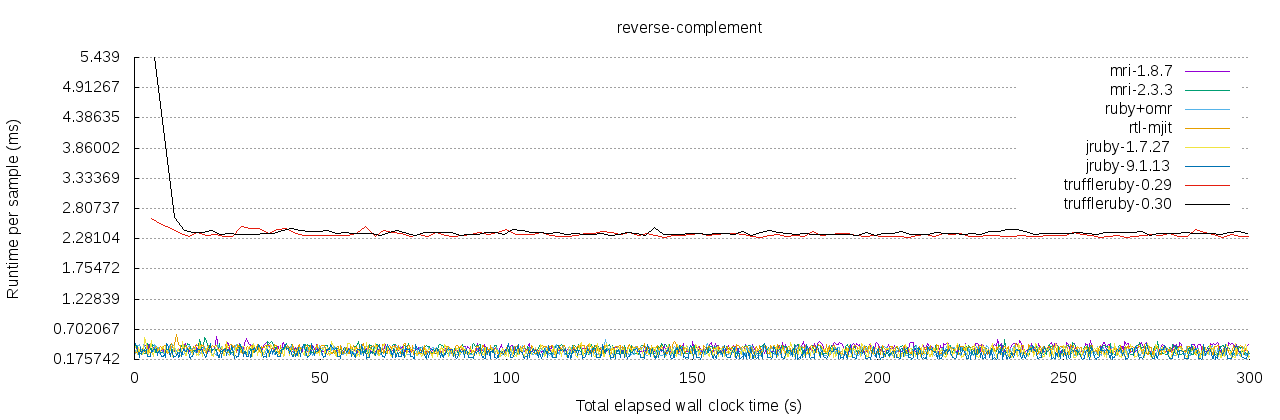 "Reverse Complement" benchmark slower than MRI · Issue #792 · oracle/truffleruby · GitHub