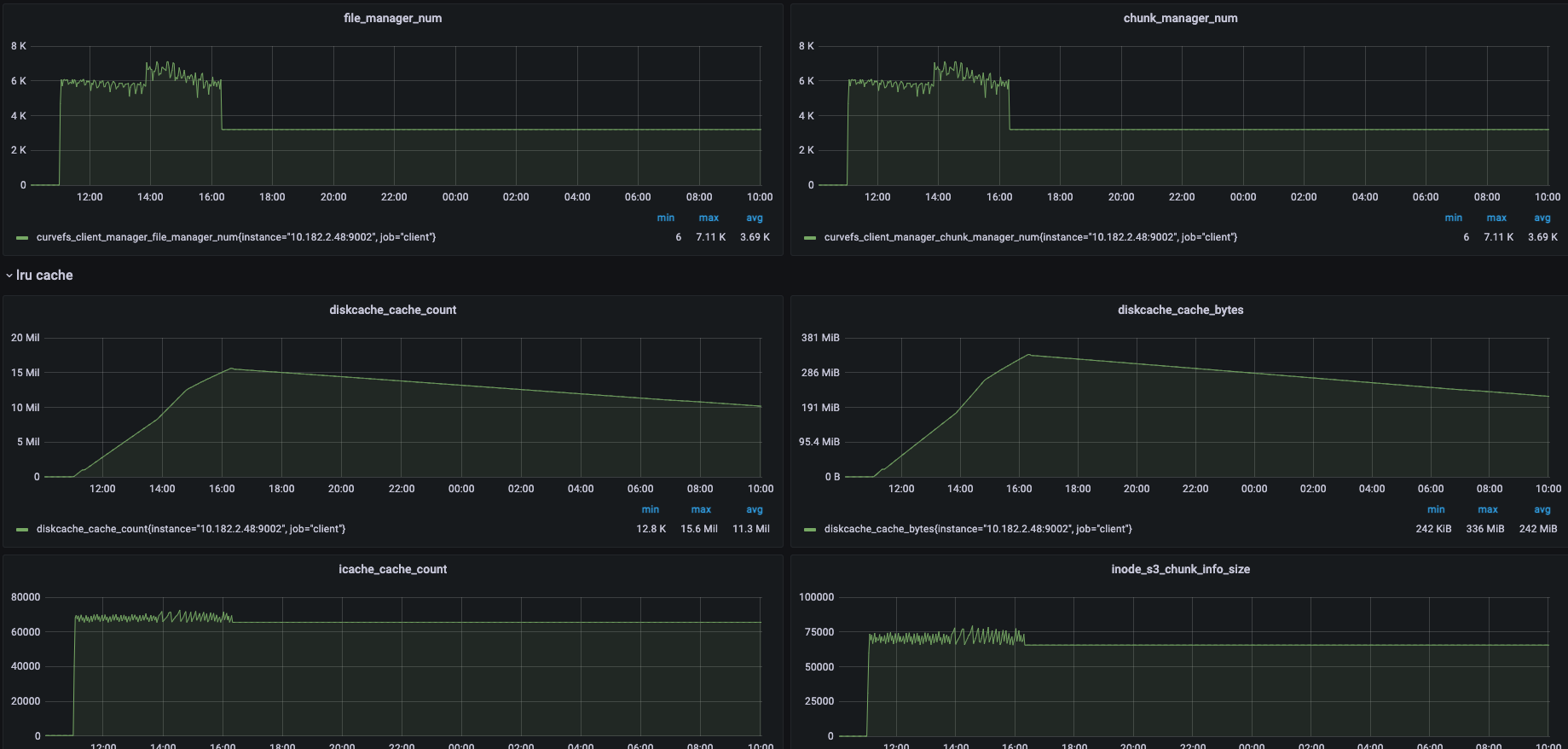 curvefs: The curve-fuse process uses more than 10GB of memory after creating a large number of ...