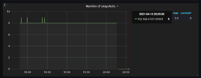 rocksdb snapshot doesn't released and make space not reclaimed. · Issue #10027 · tikv/tikv · GitHub