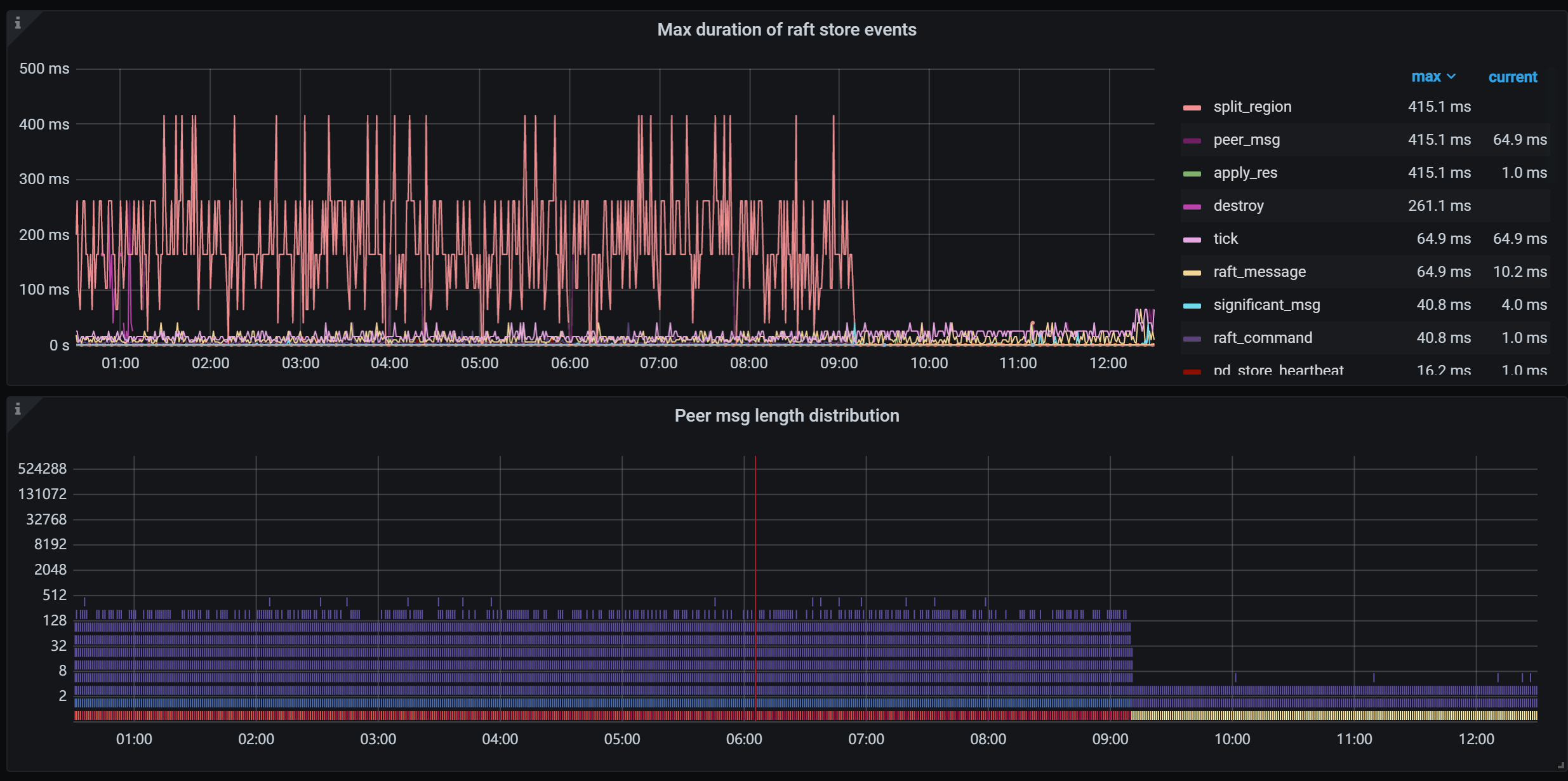 Investigate long duration of handling split region · Issue #13725 · tikv/tikv · GitHub