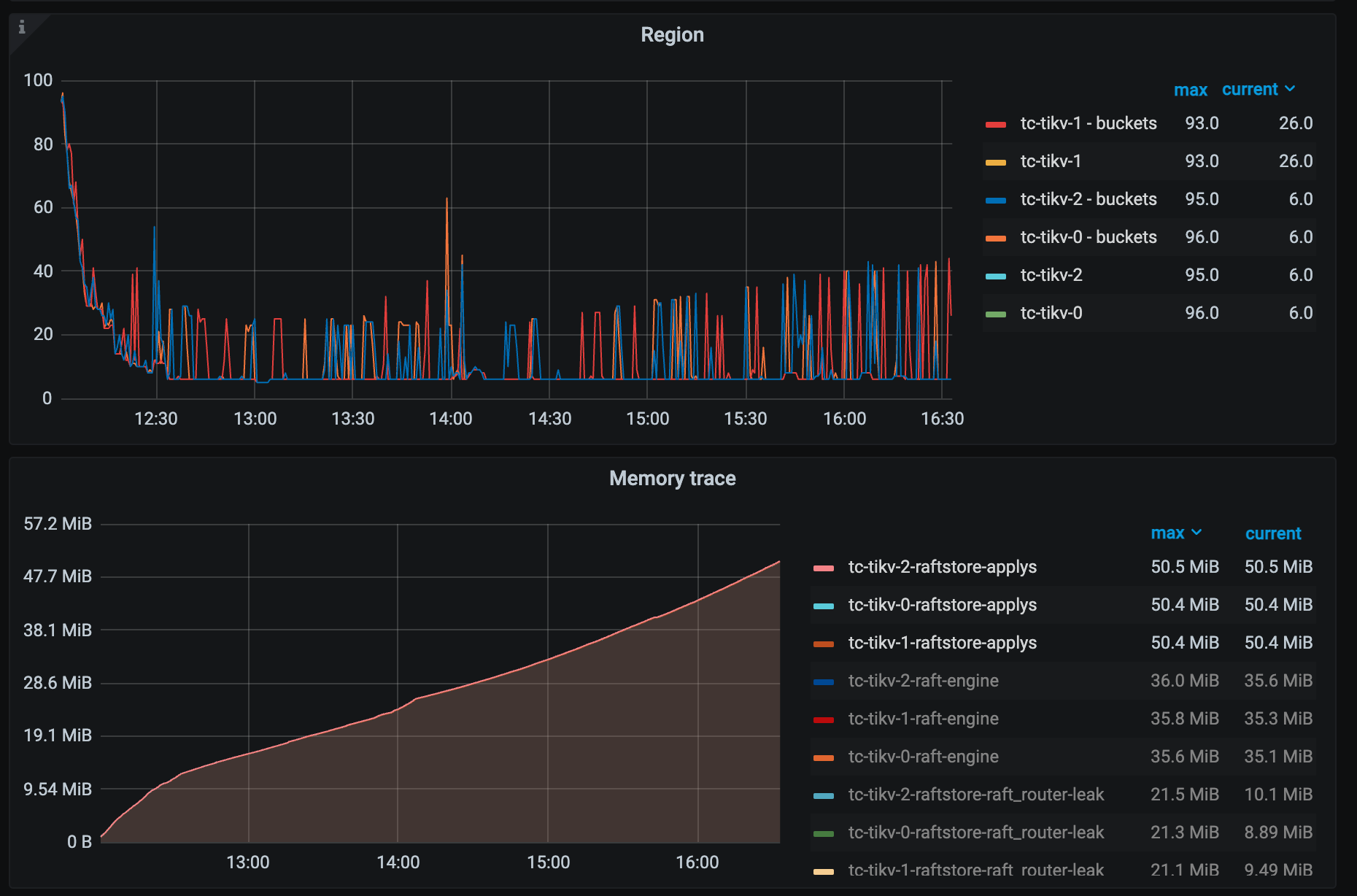 The applys count of memory trace keeps growing · Issue #15371 · tikv/tikv · GitHub