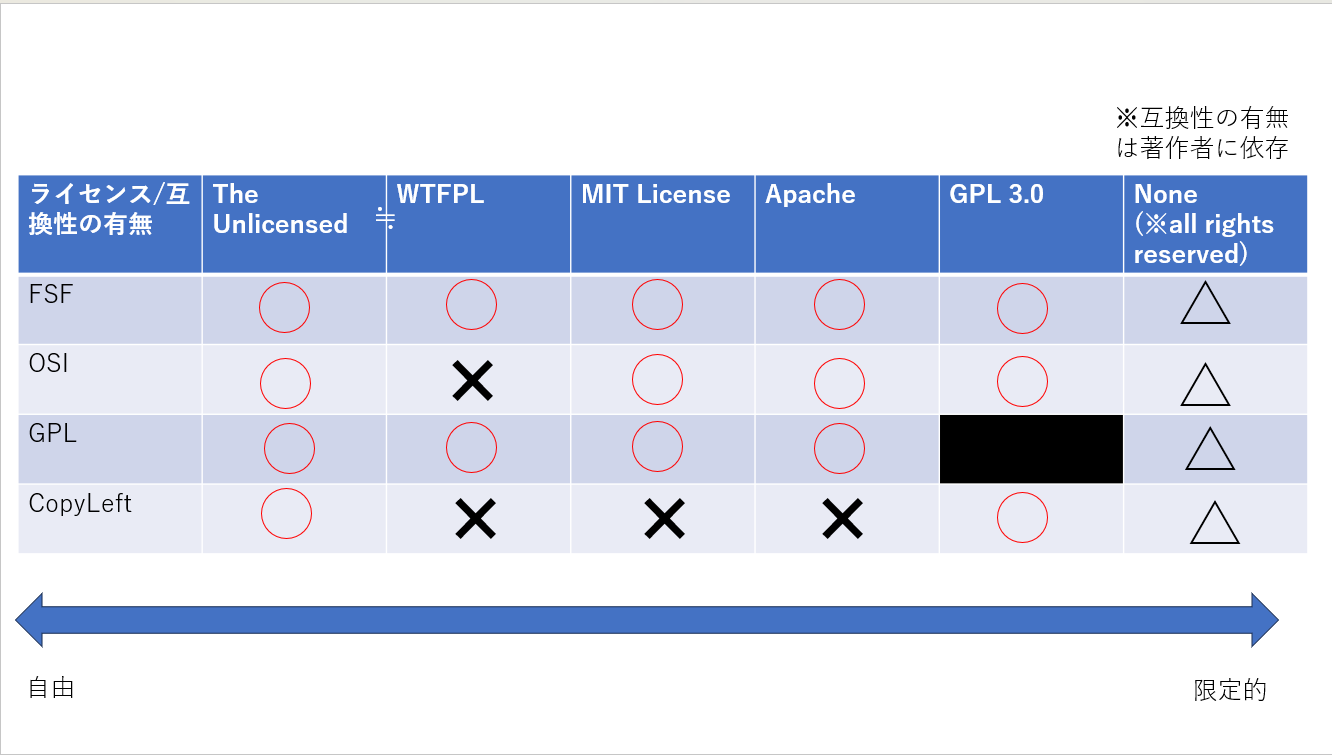 2023-06-13 の課題： ソフトウェア・ライセンスの概念図 · Issue #1 · furuhashilab/InformationSociety2023AGU · GitHub