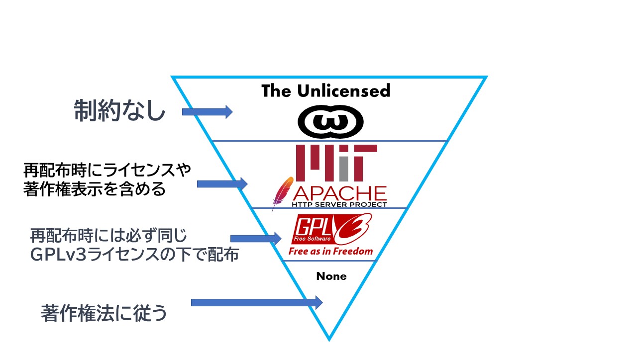 2023-06-13 の課題： ソフトウェア・ライセンスの概念図 · Issue #1 · furuhashilab/InformationSociety2023AGU · GitHub