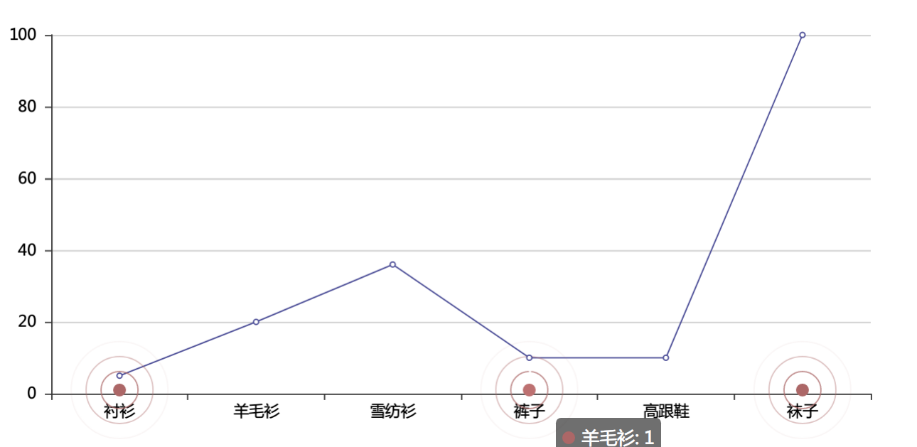 为scatter和bar进行overlap时出现显示错误 · Issue #459 · pyecharts/pyecharts · GitHub