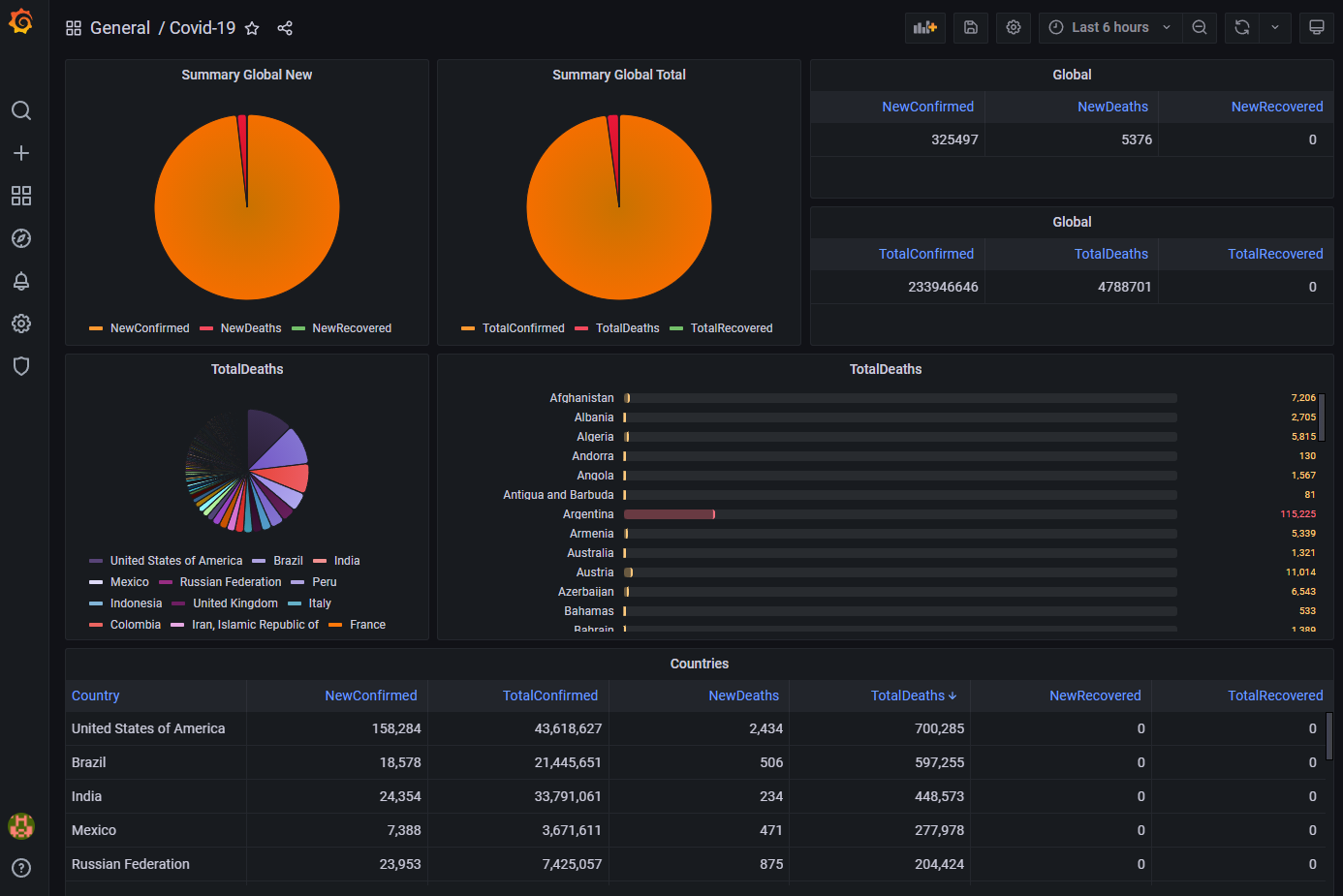 GitHub - pstudiodev1/lab-grafana-covid-dashboard