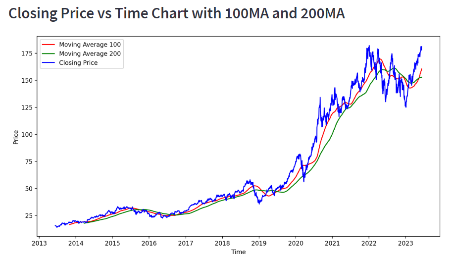 Github Teja Dev Techstockpricepredictor A Streamlit Stock Price Predictor Web App It Is A