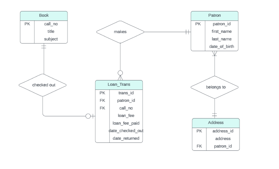 GitHub - HsinFangHu/Loan-Tracking-and-Analysis-for-Library: The Book ...