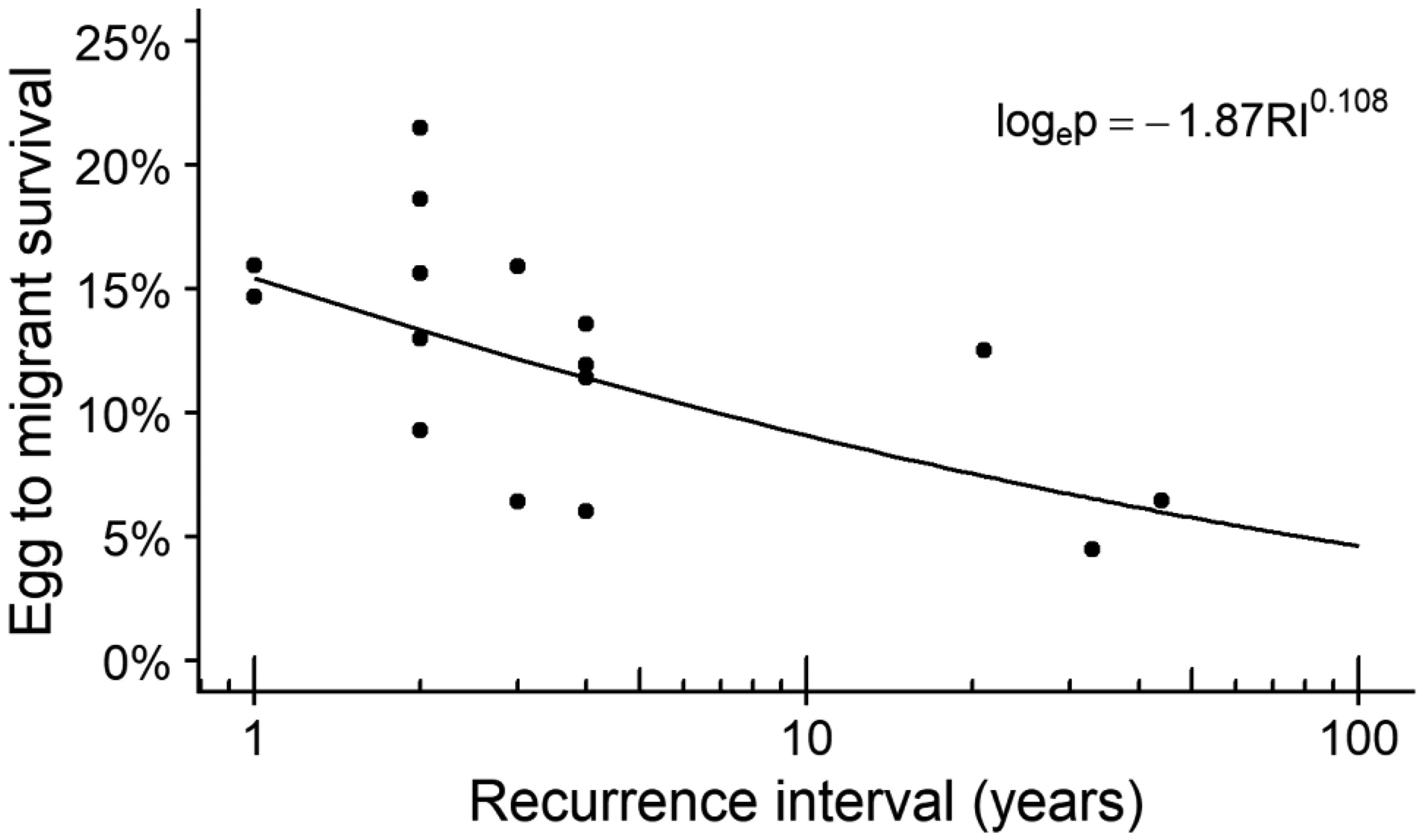 E2F Survival Peak Flow · Issue #39 · Salmon-Ecology-Library/Functional-Relationships · GitHub