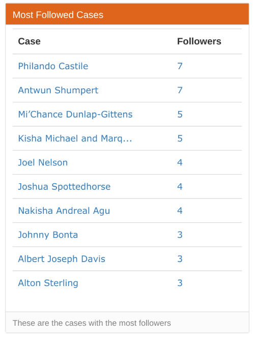 for #145 list articles in order of # of follows · Issue #608 · EBWiki/EBWiki · GitHub