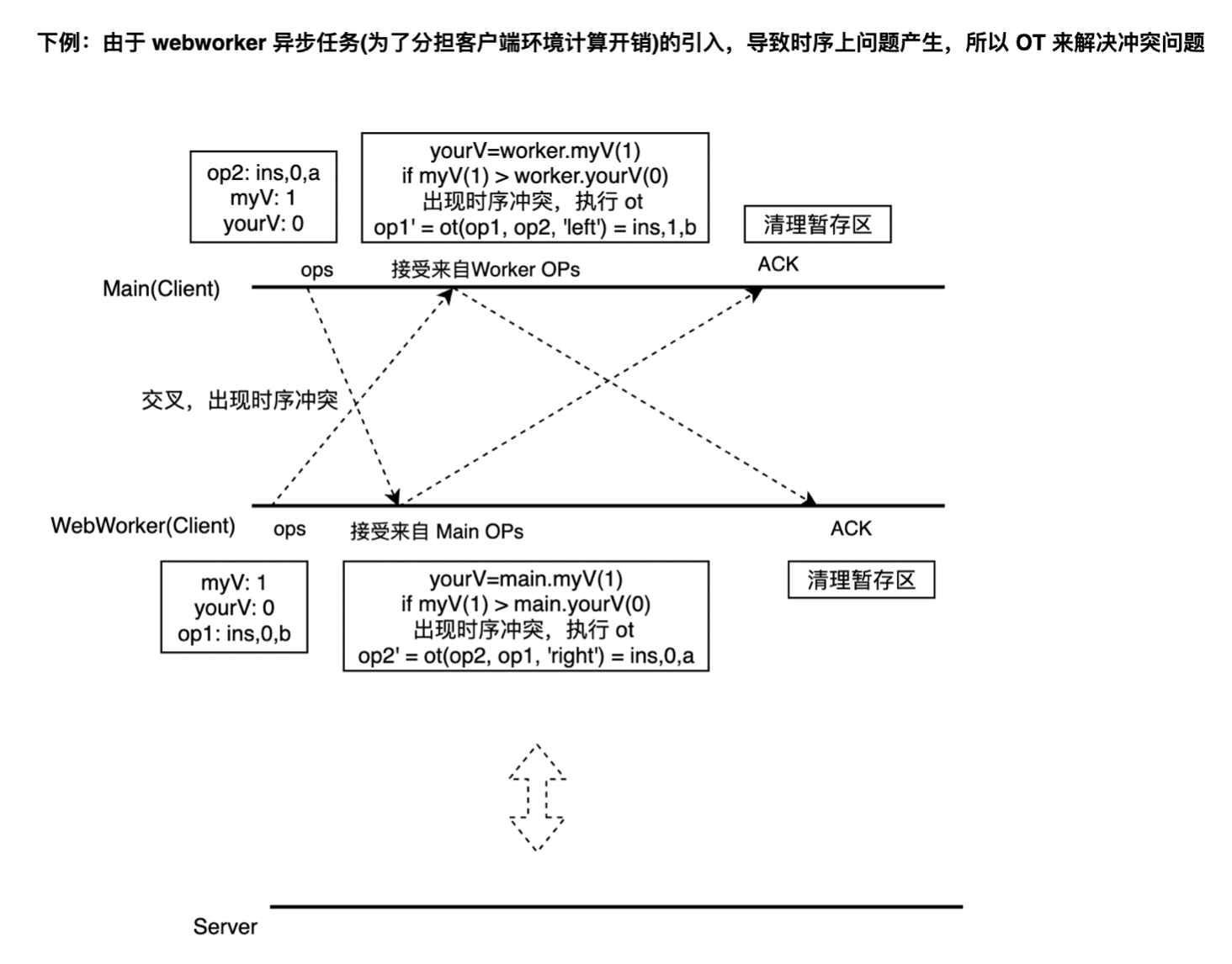 协同富文本实现选型 & OT + ShareDB 原理 · Issue #10 · imcuttle/personal-blog · GitHub
