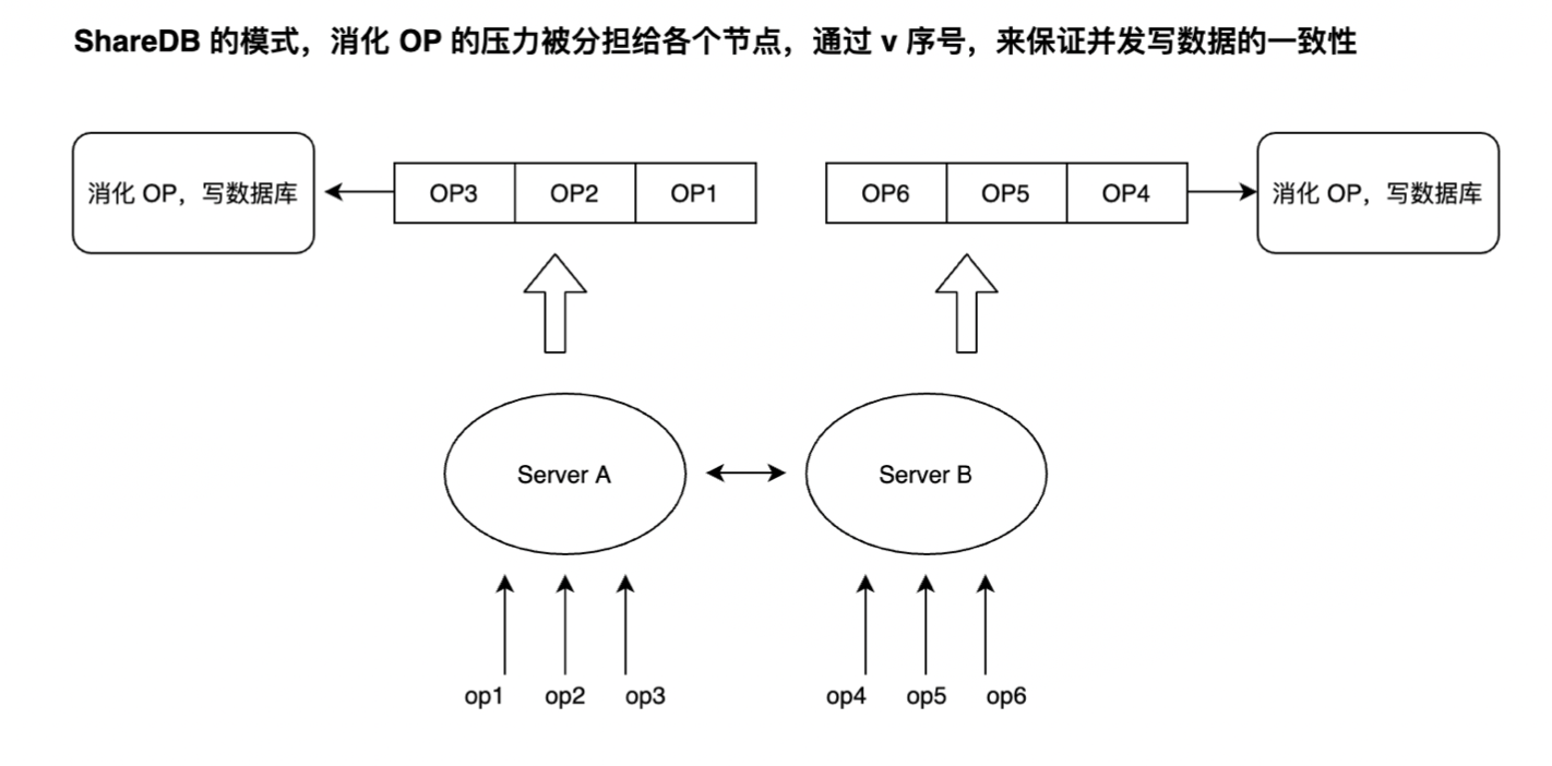协同富文本实现选型 & OT + ShareDB 原理 · Issue #10 · imcuttle/personal-blog · GitHub
