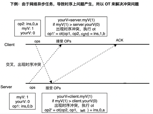 协同富文本实现选型 & OT + ShareDB 原理 · Issue #10 · imcuttle/personal-blog · GitHub