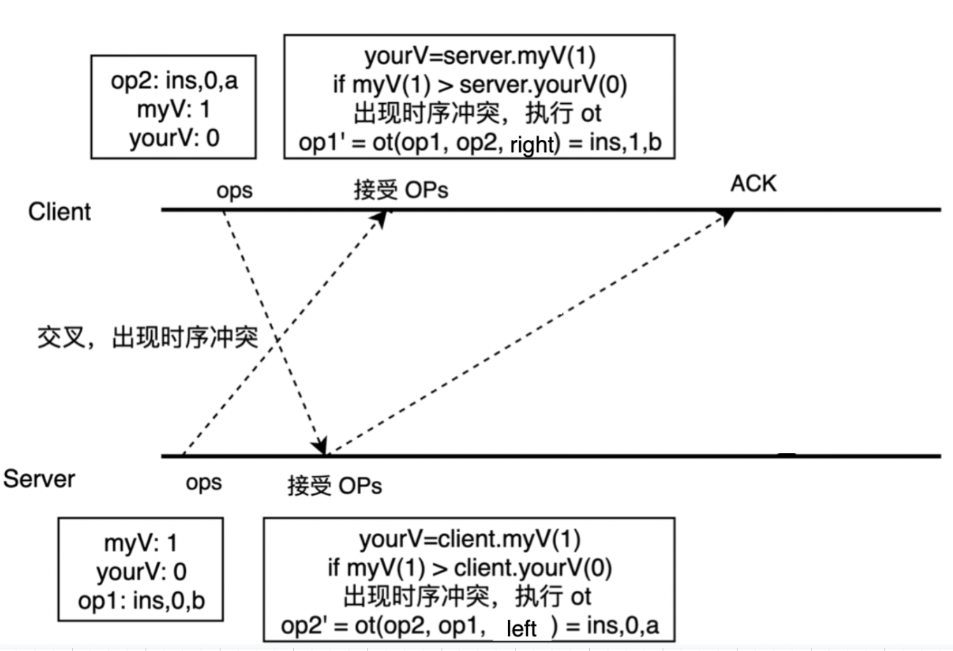协同富文本实现选型 & OT + ShareDB 原理 · Issue #10 · imcuttle/personal-blog · GitHub