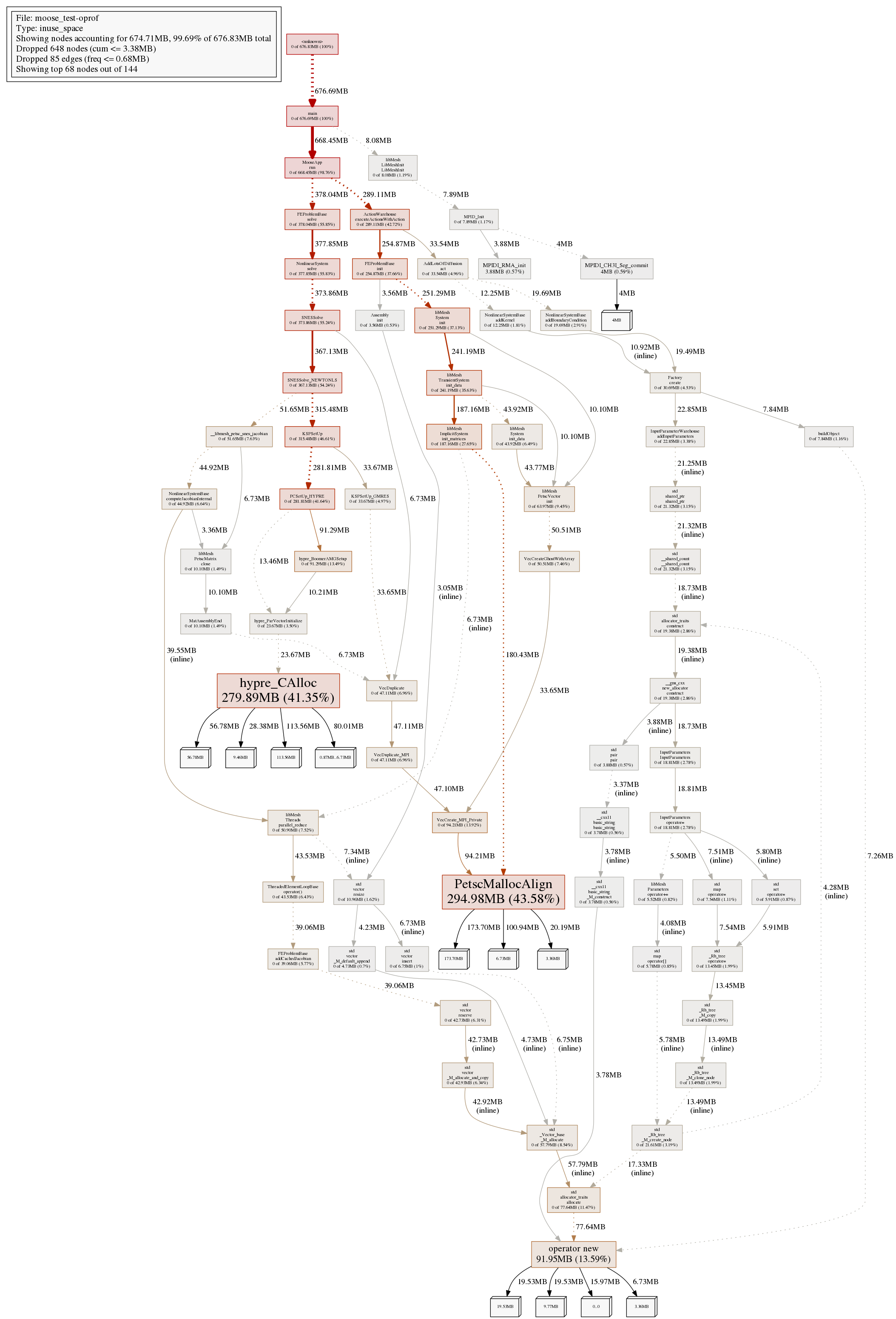 A MOOSE input demonstrating several issues · Issue #9429 · idaholab/moose · GitHub