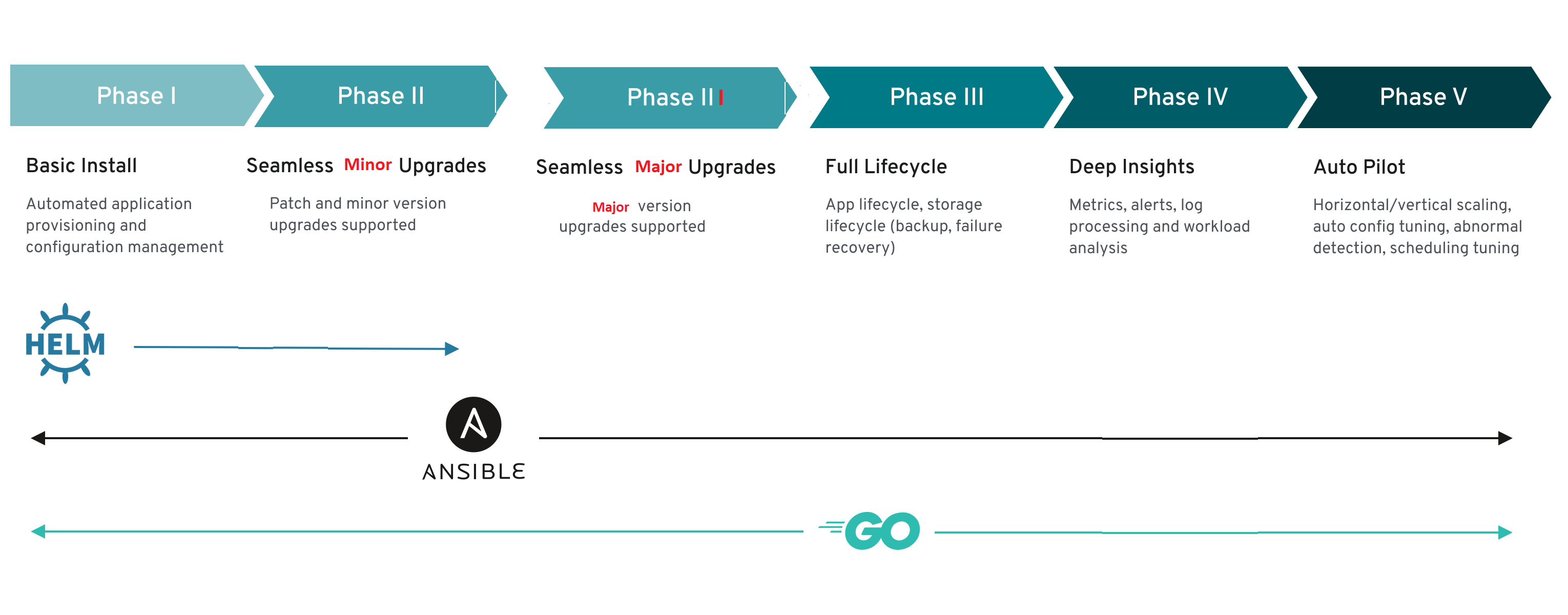 Maturity model accuracy · Issue #1200 · operator-framework/operator-sdk · GitHub