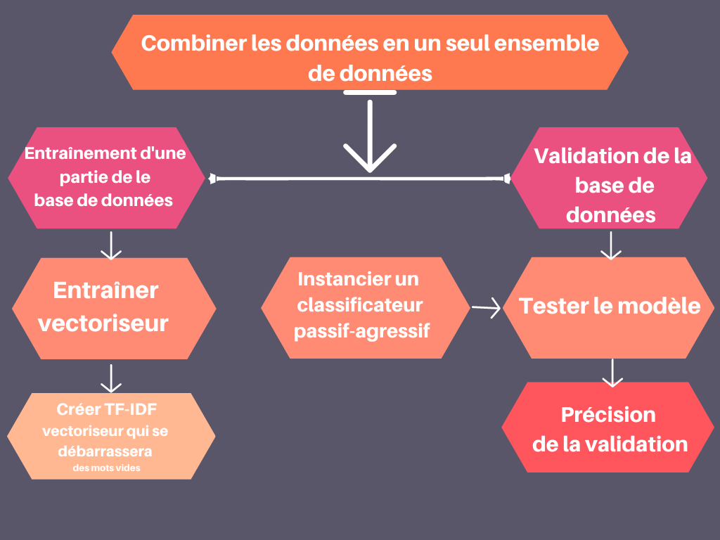 Github Wissalmanseri Fake News Dection The Goal Of This Application Is To Determine Whether A