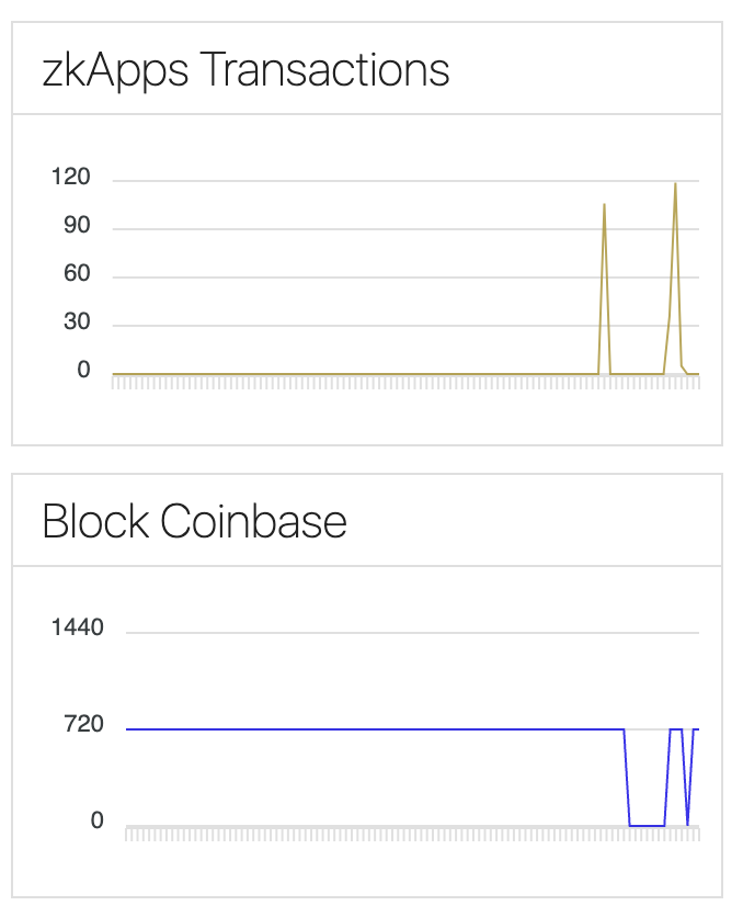 Empty coinbase blocks when high zkApp tx volume · Issue #14543 · MinaProtocol/mina · GitHub