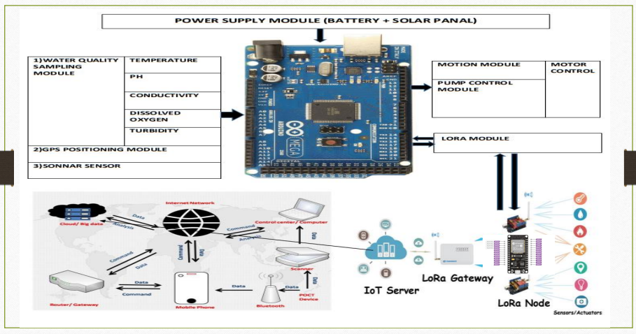 GitHub - vineescar/IOT-Project--lora-and-blynk-: IOT based water pollution monitoring system