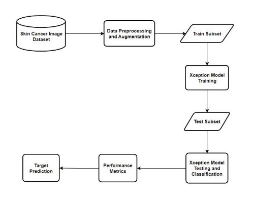 GitHub - Bhuvananand/Skin-Cancer-Detection