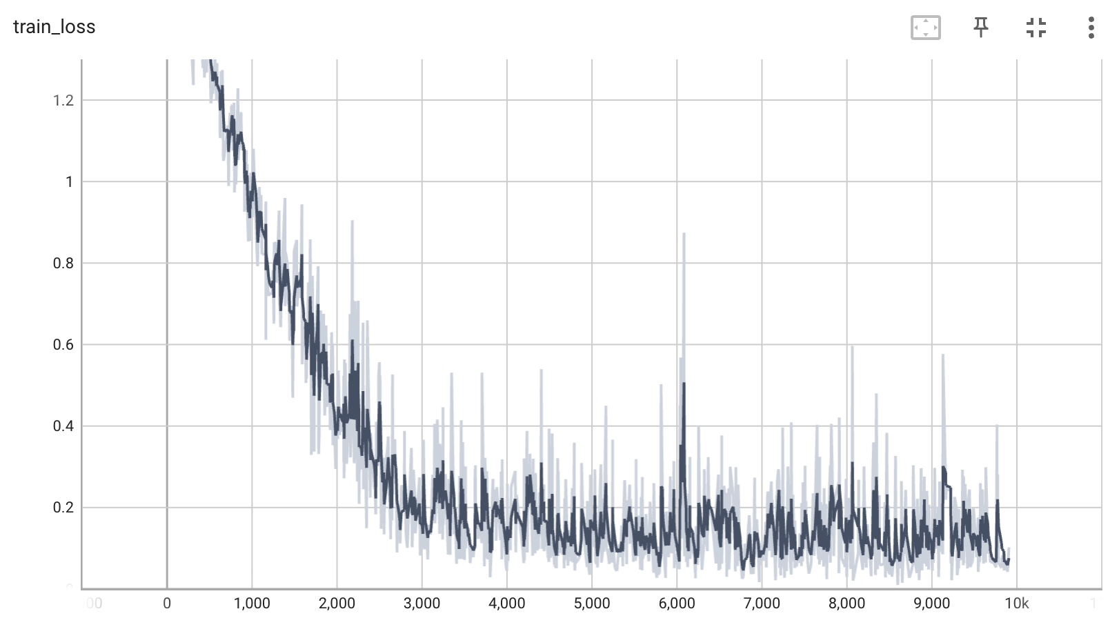 Training results using 2 GPUs · Issue #18 · ge-xing/Diff-UNet · GitHub