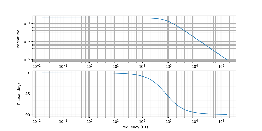 Control Bode Configured With Omega Limits Not Showing Minor Ticks · Issue 938 · Python Control