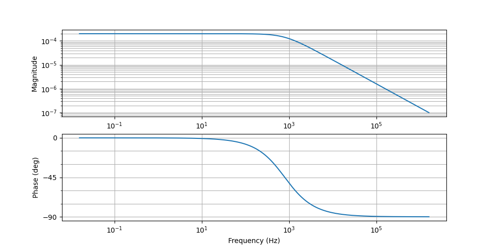 Control Bode Configured With Omega Limits Not Showing Minor Ticks · Issue 938 · Python Control