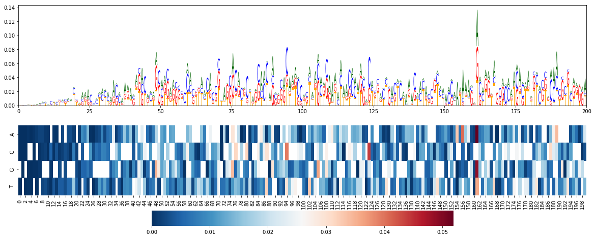 Heatmap visualization of in silico mutagenesis and variant effect prediction for a single ...