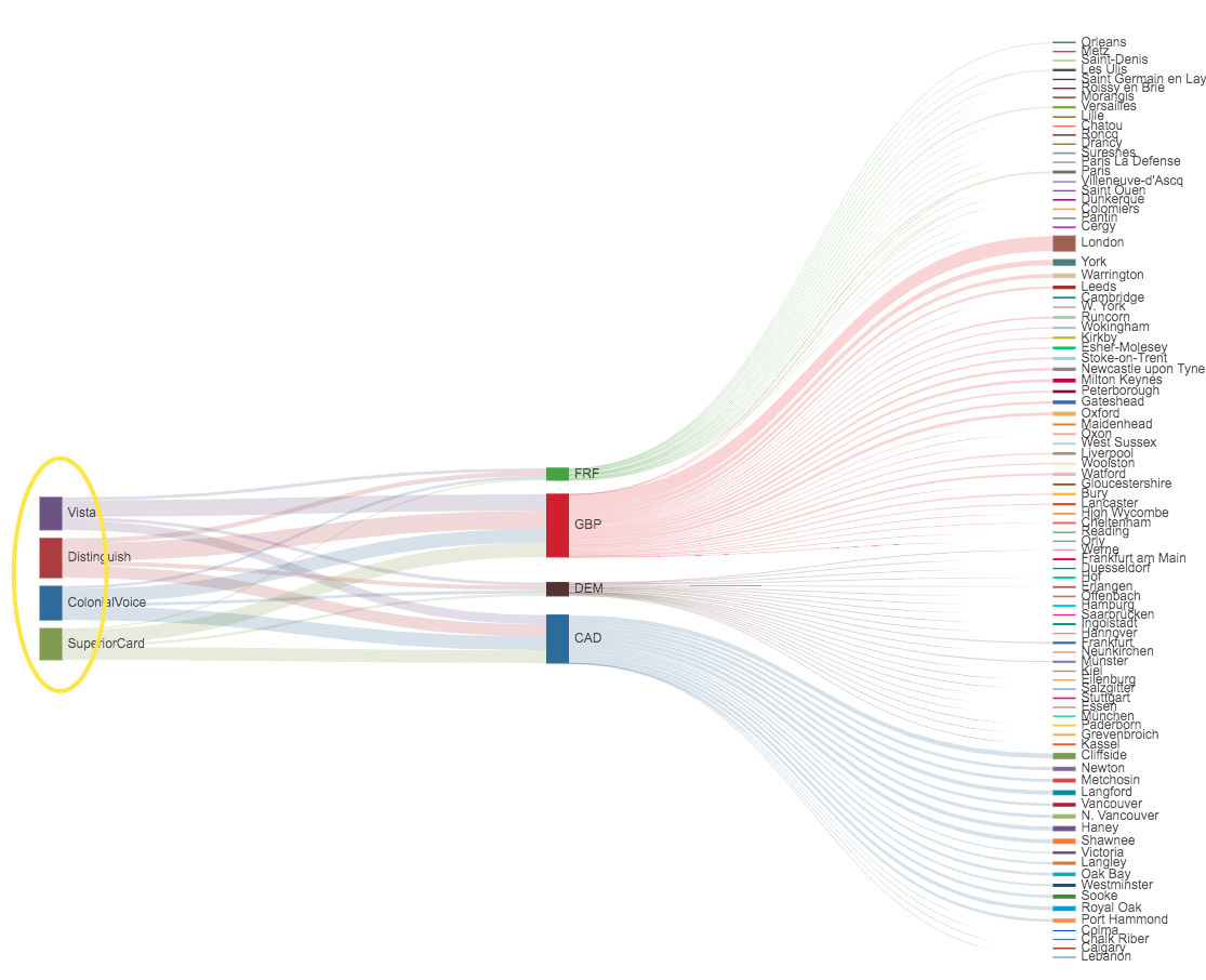 Sankey charts : How to avoid Sankey nodes overlapping without making chart to to drawn in bottom ...