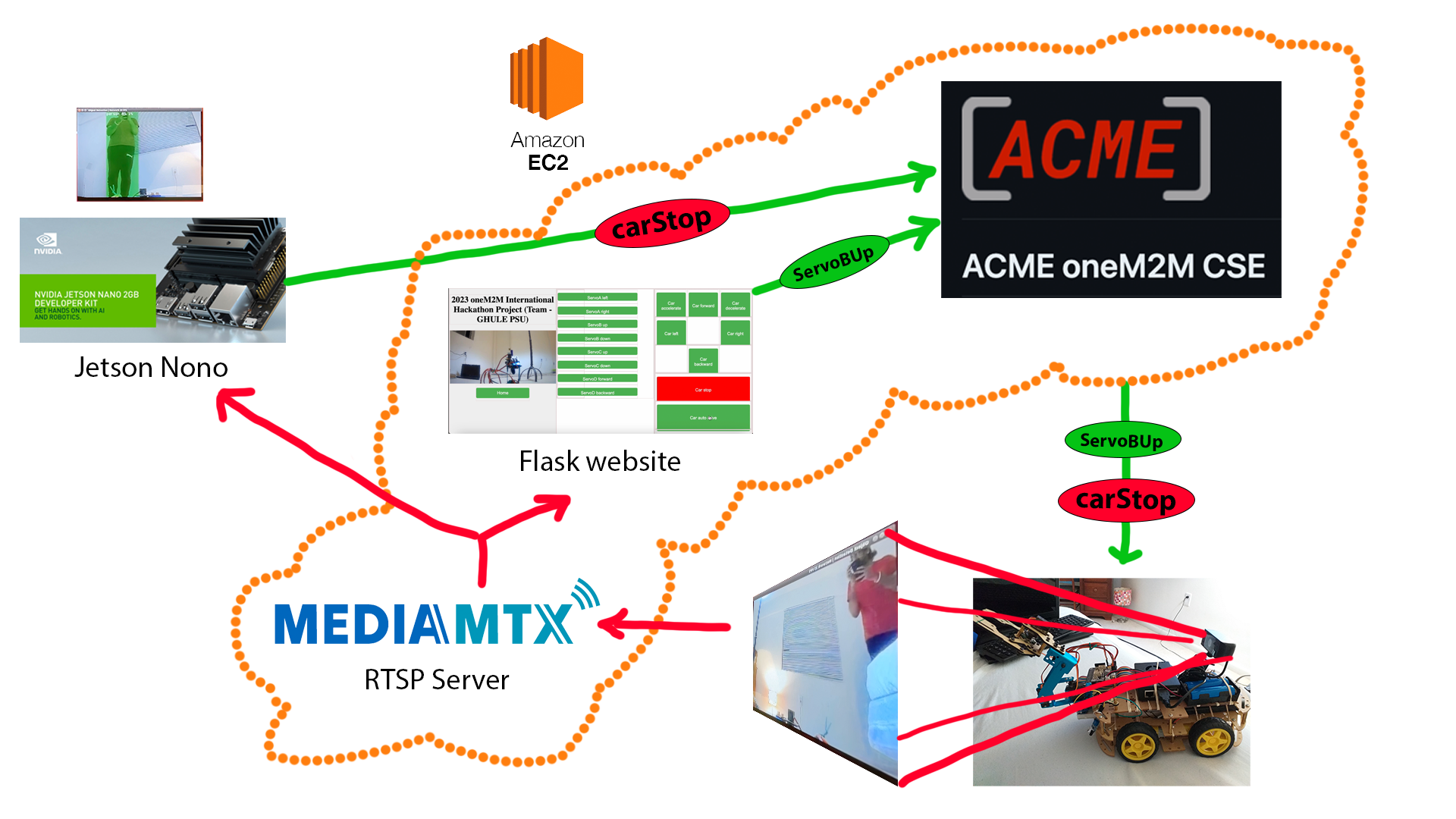 GitHub - timqin123/oneM2M-Hackathon-IoT-Care-PSU