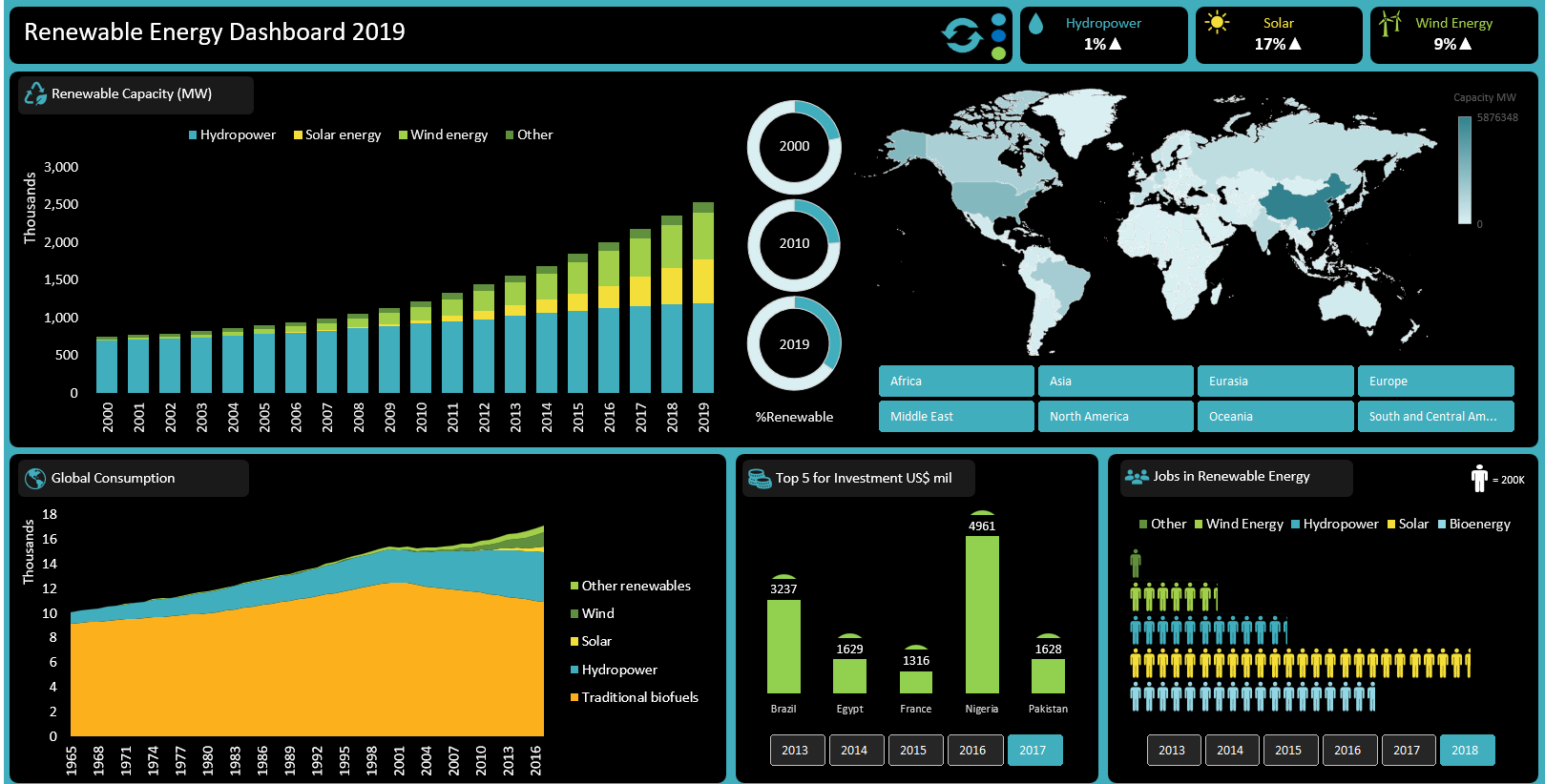 GitHub - Urvashi17analyst/Renewable-Energy-Analysis