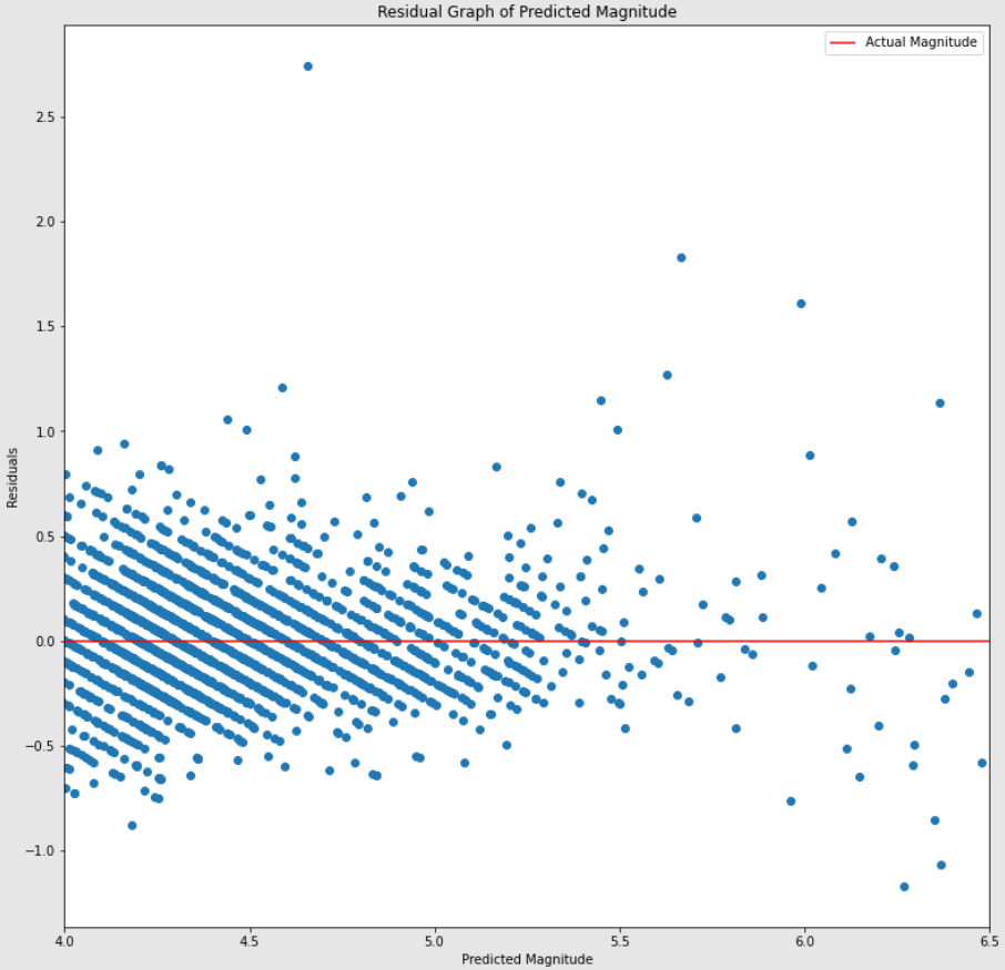 GitHub - Vighnesh95/Earthquake-Prediction-using-Machine-Learning: Earthquake Prediction using ...