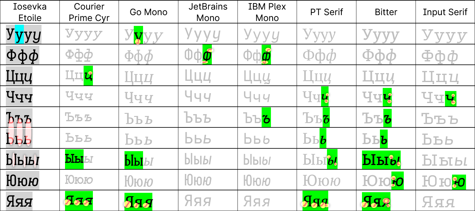 Improving Cyrillic alphabet letters · Issue #922 · be5invis/Iosevka ...