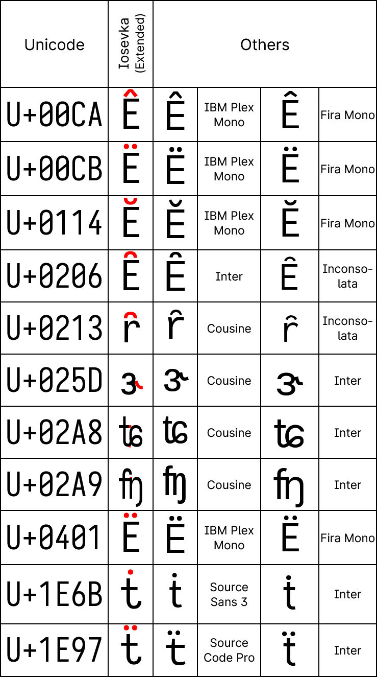 Correct alignment for diacritical marks and tails · Issue #1063 ...