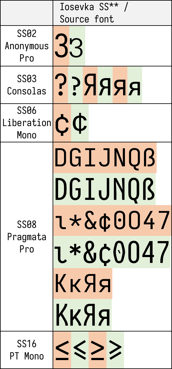 Stylistic sets – small edits · Issue #1104 · be5invis/Iosevka · GitHub