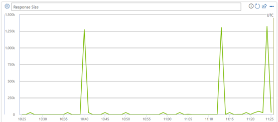 Azure Cache for Redis giving Large response size than the key size stored in the cache causing ...