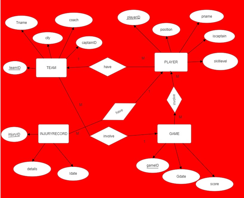 GitHub - yam456/DBMS-ER-diagram