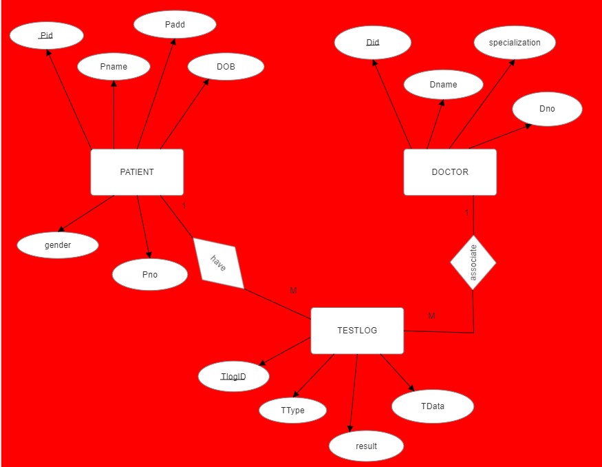 GitHub - yam456/DBMS-ER-diagram