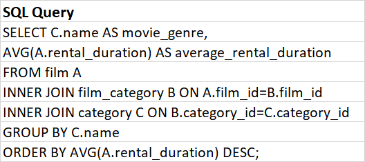 GitHub - malvika-mall/Rockbuster-Stealth-Data-Analysis-Project-using ...