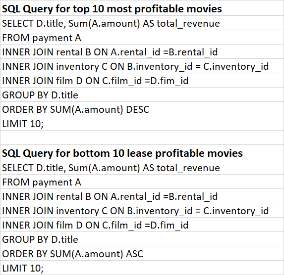 GitHub - malvika-mall/Rockbuster-Stealth-Data-Analysis-Project-using-SQL: Analyzing market ...