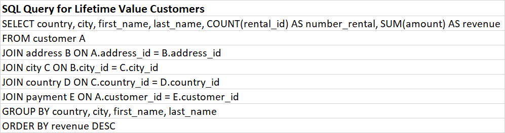 GitHub - malvika-mall/Rockbuster-Stealth-Data-Analysis-Project-using ...