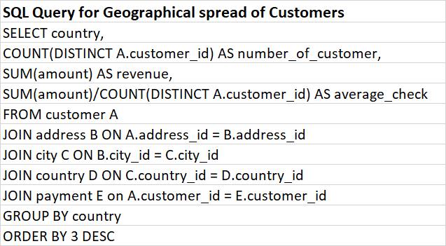 GitHub - malvika-mall/Rockbuster-Stealth-Data-Analysis-Project-using-SQL: Analyzing market ...