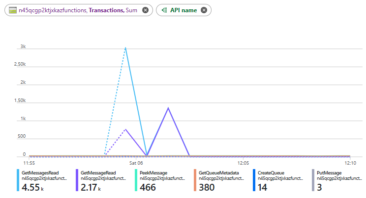 Abnormal Request Count To Azure Queue When The Host Starts · Issue 462 · Azureazure Functions 7629