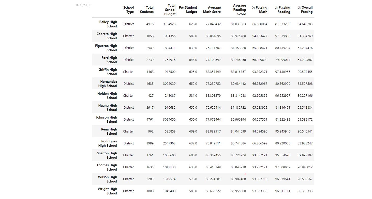 GitHub - Prachi-Shah1002/pandas-challenge