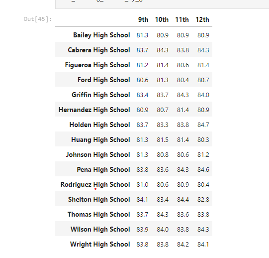 GitHub - Prachi-Shah1002/pandas-challenge